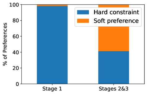 Distribution Of Hard Constraints And Soft Preferences Before Stage 1