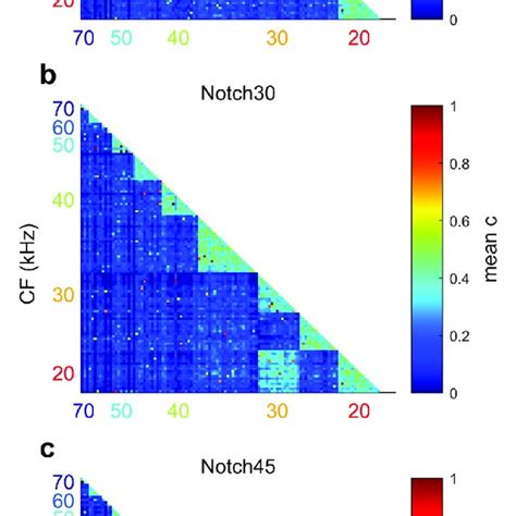 Spectral Notches Increase Neuronal Synchronization Between Neuronal