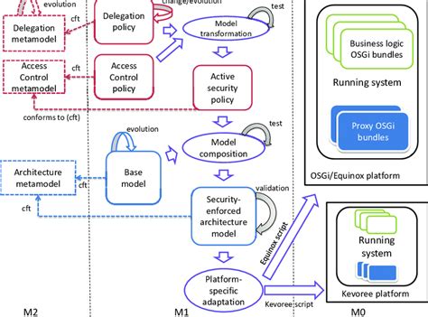 10 Osgi And Kevoree As Adaptive Execution Platforms Download Scientific Diagram