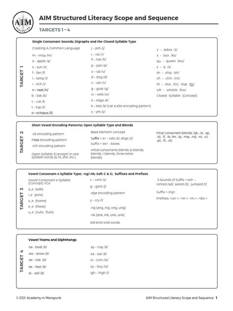 Aim Structured Literacy Sequence Guide Pdf Syllable Consonant