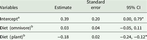Model Averaged Estimates Standard Errors And 95 Cis Of Variables In