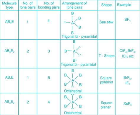 Applications Of Vsepr Postulates Solved Examples With Diagrams