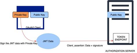 Client Authentication With Private Key Jwt Using Wso2 Identity Server