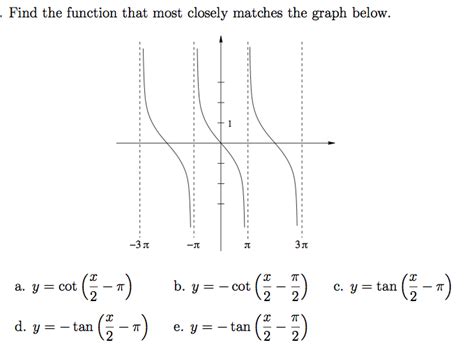 Solved Find The Function That Most Closely Matches The Graph Chegg