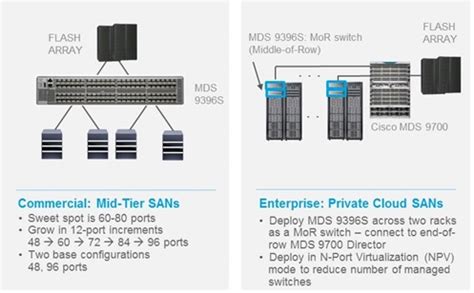 New Cisco Storage Networking Innovations For The Agile Data Center Cisco Blogs
