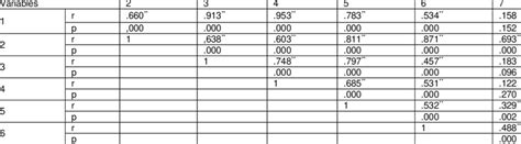 The Correlations Between Job Satisfaction And Organisational Commitment