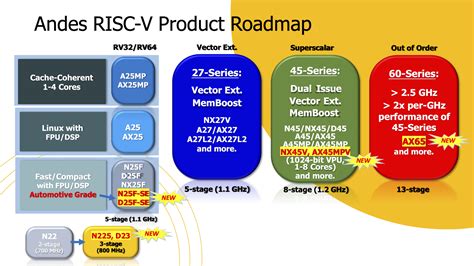 Andes Technology Pioneering The Future Of Risc V Cpu Ip Semiwiki