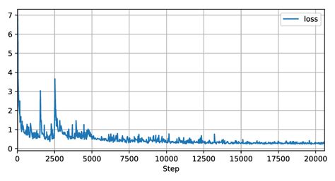 Autoencoder Loss Evolution Over The Steps Of The Training Process Download Scientific Diagram