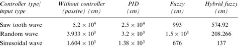 iae integral absolute error values of different controllers