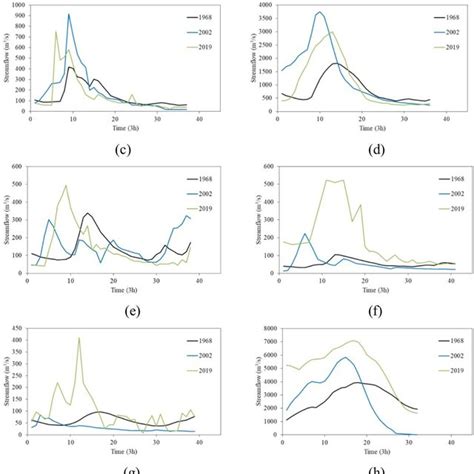 The Muskingum Method Coefficients For Flood Routing Download Scientific Diagram