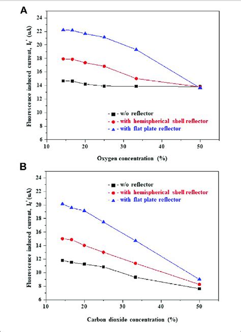 Responses For Gas Sensors Of Three Different Designs A Download Scientific Diagram