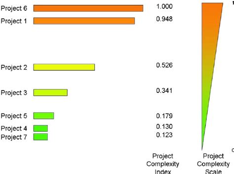 Relative Project Complexity Index In The Case Study Download Scientific Diagram