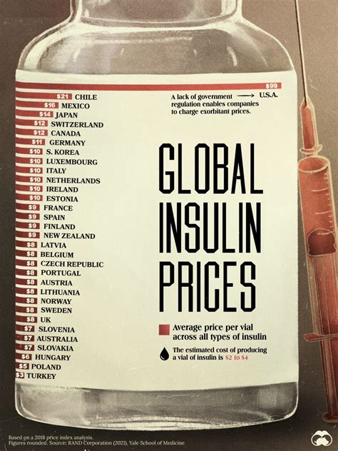 Charted The Average Cost Of Insulin By Country