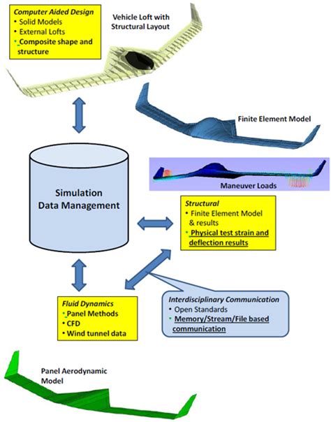 Simulation Interoperability Eplm Interoperability