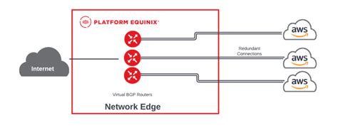 Equinix Increases Network Agility With F5 Nginx Plus Load Balancer