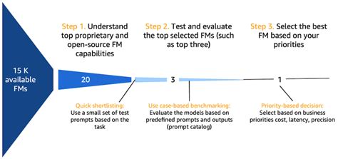 Fmops Llmops와 Mlops 차이점 비교 및 생성형 Ai 운영하기 Aws 기술 블로그