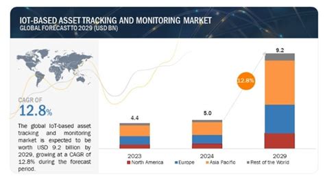 Iot 기반 자산 추적 및 모니터링 시장 2029년까지 세계 시장 예측 Handi글로벌리서치
