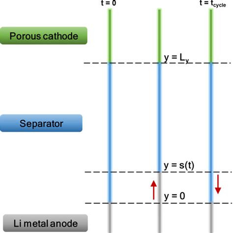 Representation For Moving Boundary Formulation In One Dimension For Download Scientific Diagram