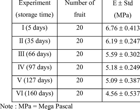 the average values of the modulus of elasticity e and their standard