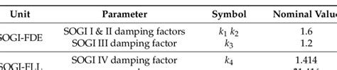 parameters of the proposed sogi based voltage frequency tracking