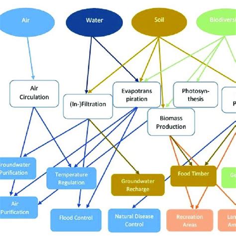The Relationships Between Natural Resources Ecosystem Functions And