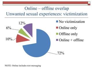 Comparing Online And Offline Sexual Behavior In A National Sample Of Youth Findings From The