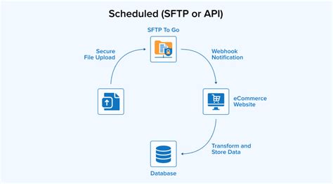 Ecommerce Integration A Comprehensive Guide Tatvasoft Blog