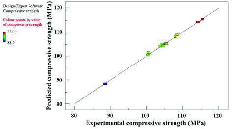 predicted compressive strength vs experimental compressive strength