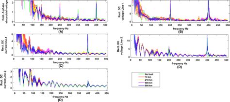 Single‐sided Amplitude Frequency Spectrum During The Variation In Fault