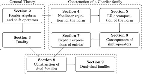 This Diagram Shows The Structure Of The Paper Sections 2 3 Are The
