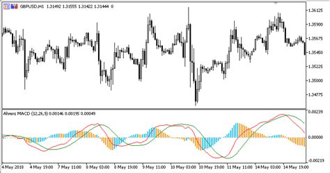 Mql5コードベースの中のmetatrader 5の「scriptor」によるインディケータ「ahrensmacd」の無料のダウンロード