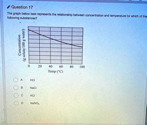 Question 17 The Graph Below Best Represents The Relationship Between