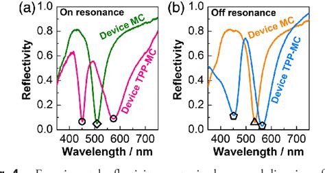 Figure 4 From Hybrid Tamm Plasmon Polaritonmicrocavity Modes For White Top Emitting Organic