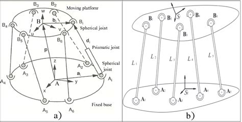 Parallel Platforms A Stewart Gough Platform Adapted From [9] B 1 − Download Scientific