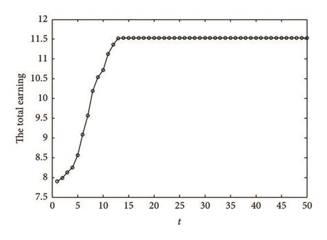 The Iteration Process Of The Optimization Using The Method In This Paper Download Scientific