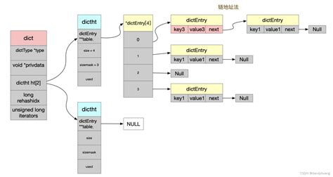 Redis源码解析字典dict结合实例分析redis添加字典类型 Csdn博客