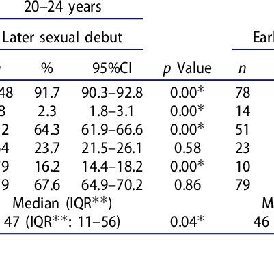 Comparison Of First Sexual Experience Characteristics Subsequent Download Scientific Diagram