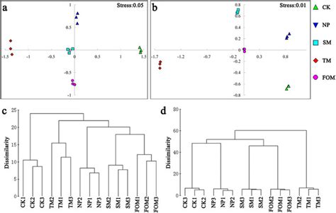 Nmds Ordinations And Cluster Analysis Of Bacterial Ac And Fungal