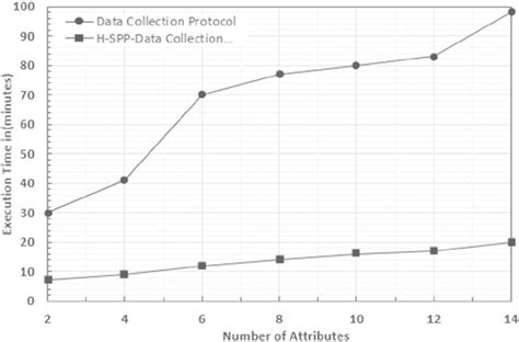Execution Time Analysis Of First Data Collection Approach For Different
