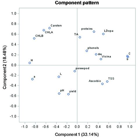 Loading Plot For Principal Components 1 And 2 Describing Variation In