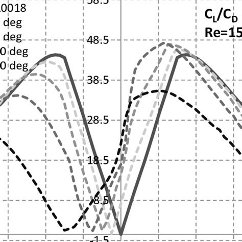 Cp Tsr Curves For The Analysed Profiles At Re150000 Applied For A