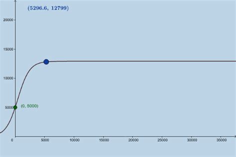 Logistic Growth Function Geogebra