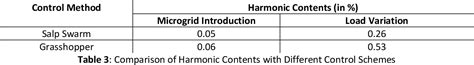Table 3 From A Brief Review On Identification Categorization And Elimination Of Power Quality