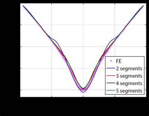 Deflection Reconstruction Results When Different Number Of Segments Is Download Scientific
