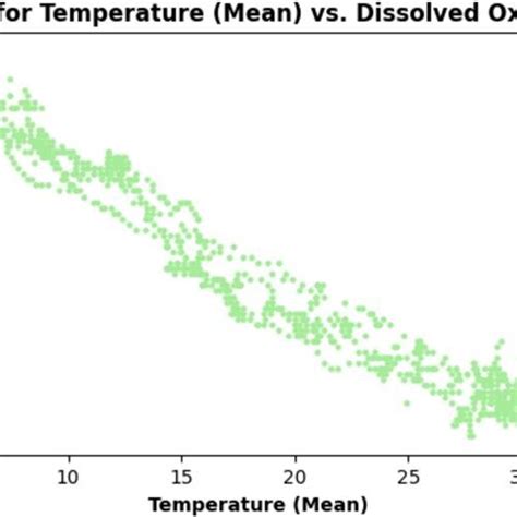 Histogram Of Mean Of Dissolved Oxygen Download Scientific Diagram