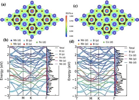 2d contour plot of electron location function and projected band