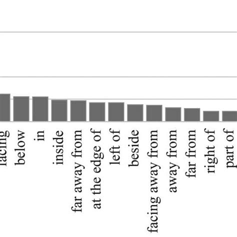 Relation Distribution Of The Final Dataset Sorted By Frequency Top