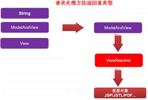 SpringMVC视图和视图解析器 Nemo 博客园