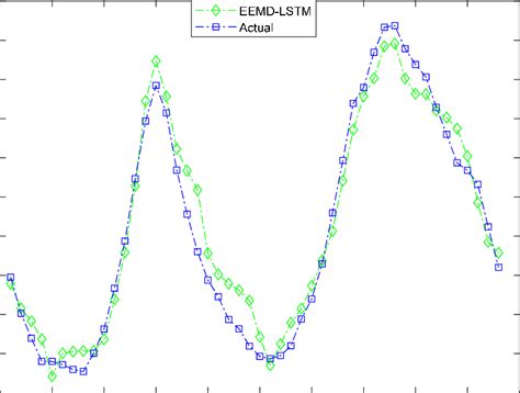 Load Prediction Curve Of Eemd Lstm Model It Can Be Seen From Figure 7 Download Scientific