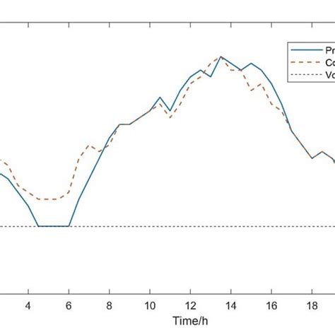 Node 18 Voltage Comparison Of Different Optimized Scheduling Schemes In
